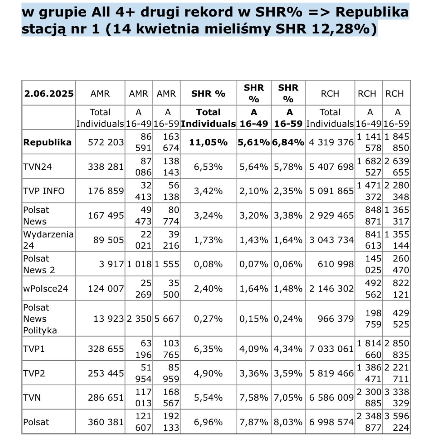 Republika najlepsza! Ogromny sukces również w internecie